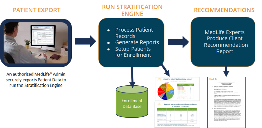 MedLife® Care Stratification Process - Medlife by Pharmalto